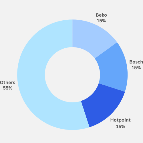 What's The Most Popular Washing Machine Brand In UK